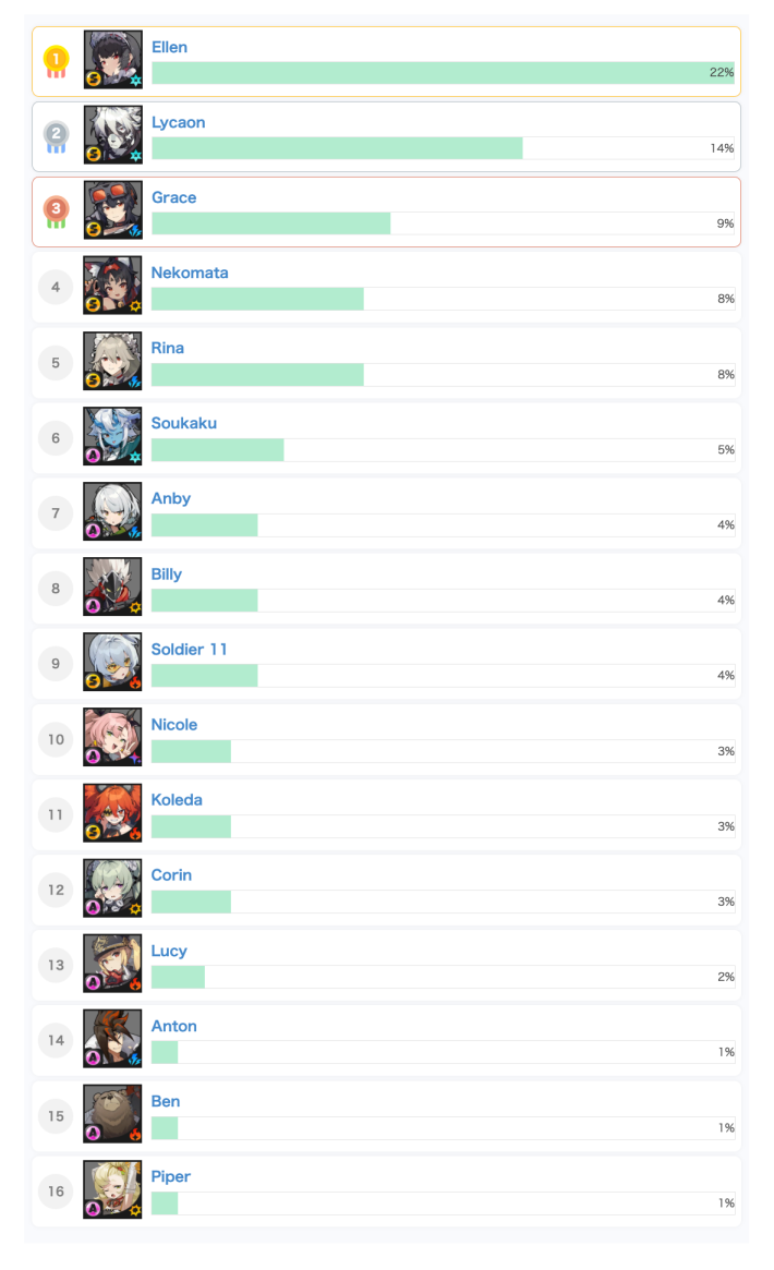 Best Character Tier List for 1.2 (October 2024) | Zenless Zone Zero ...